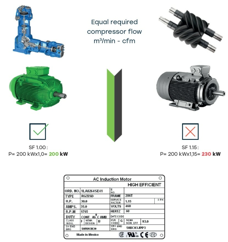 Electrical motor / Service factor 1.0 | AF Compressors